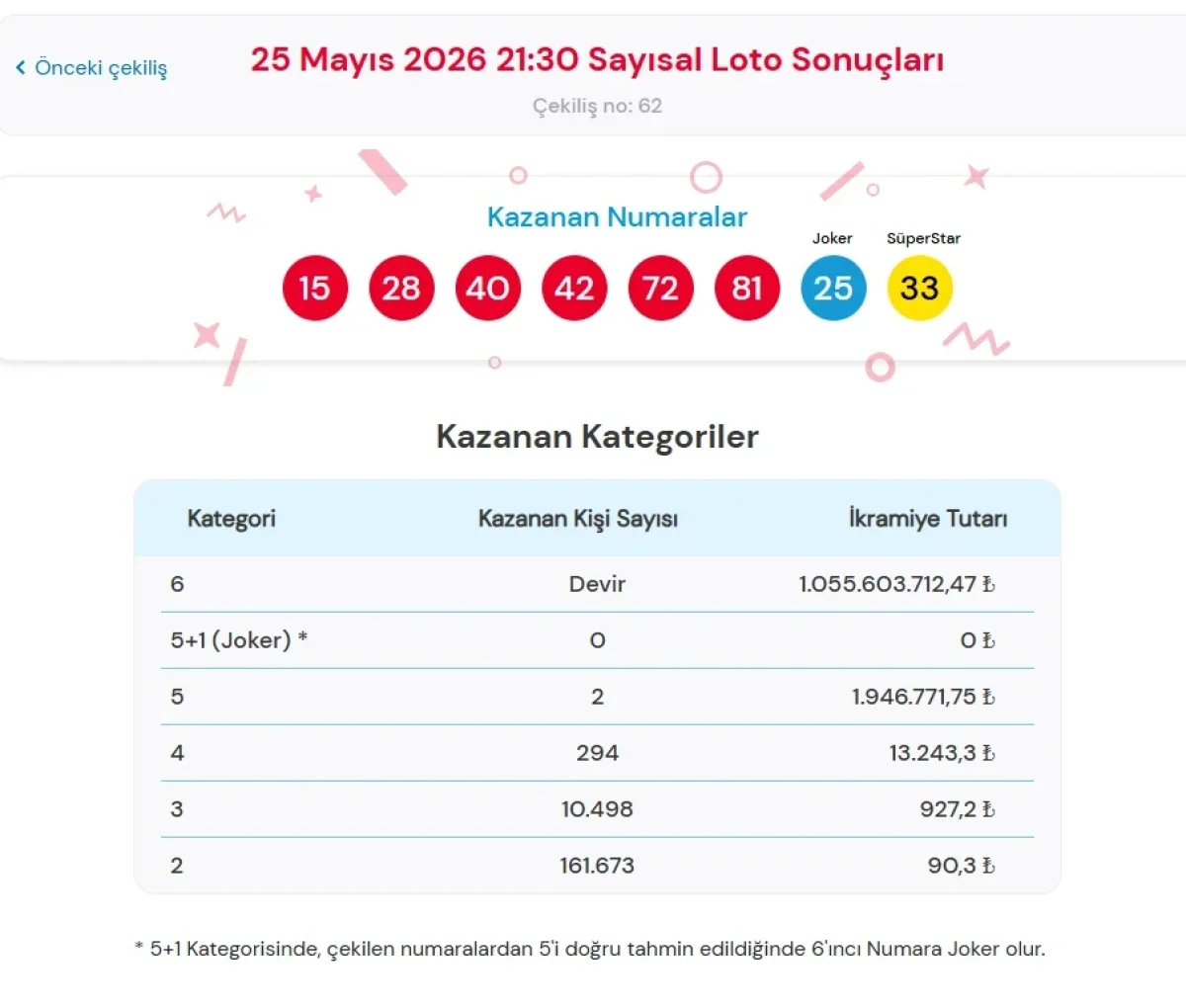 25 Mayıs 2026 Çılgın Sayısal Loto Çekiliş Sonuçları ve Kazanan ...